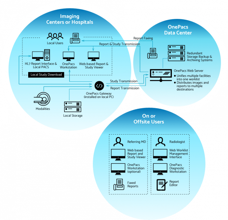 OnePacs PACS and Cloud Storage | True Light Medical